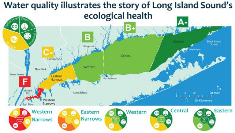 Long Island Sound Got Its Grades - Save the Sound