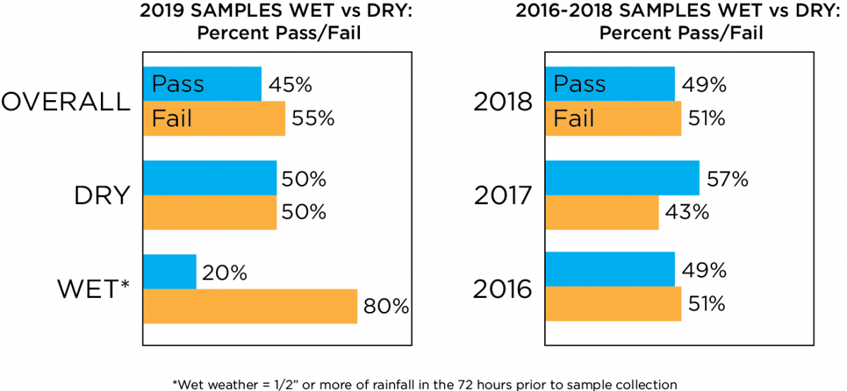 2019_Overall_Findings_ChartB - Save the Sound