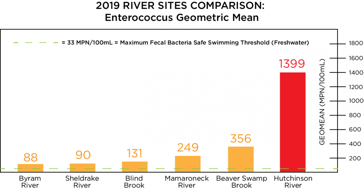 2019_Rivers_Chart - Save the Sound