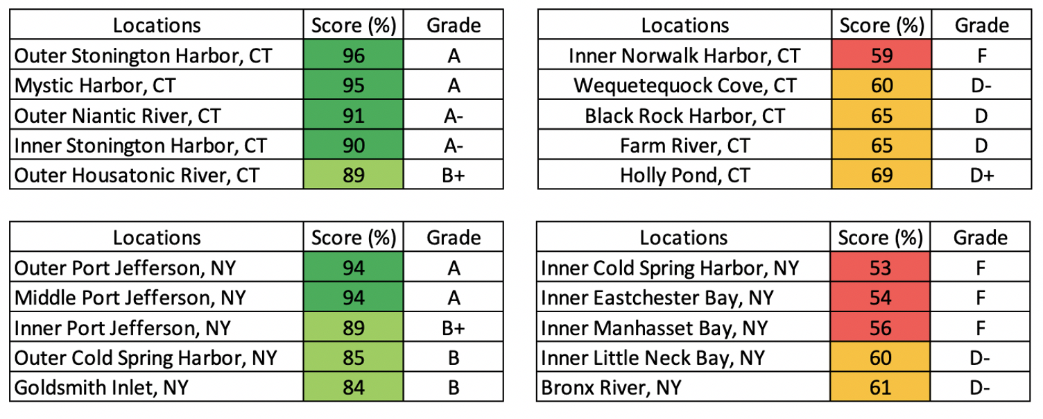 2020_LIS_Report_Card_Best_Worst - Save the Sound