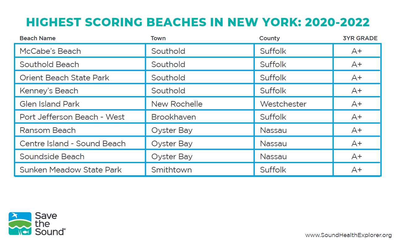 PRESS RELEASE: 2023 LIS Beach Report is out! - Save the Sound