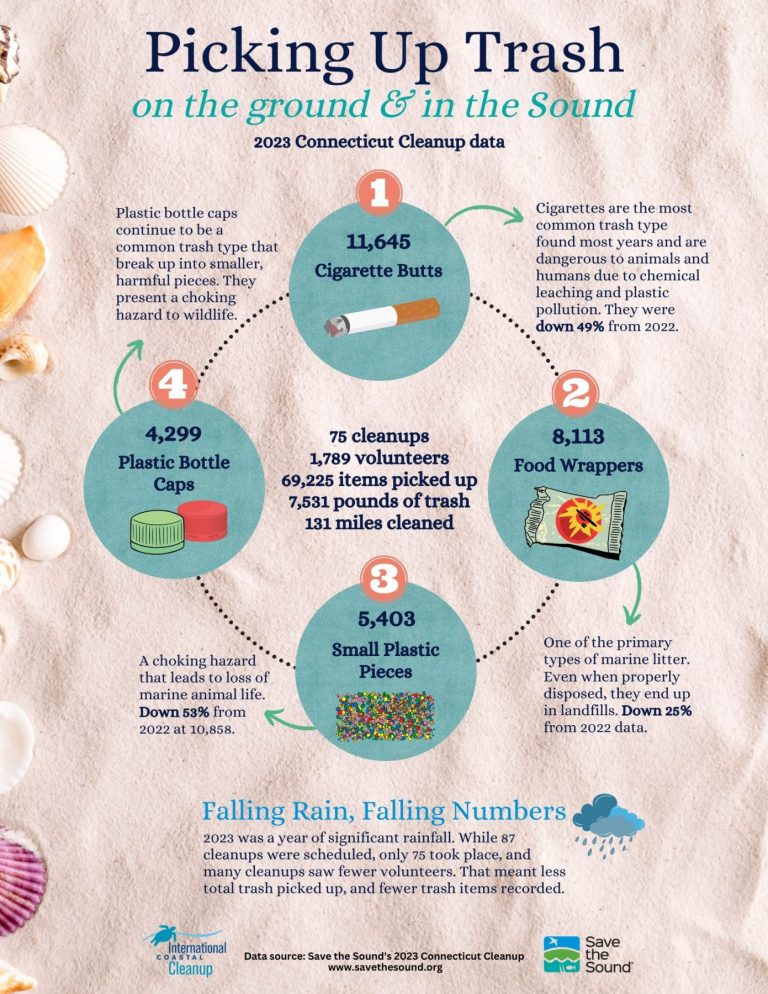 Join the Connecticut Cleanup, Remove Marine Debris